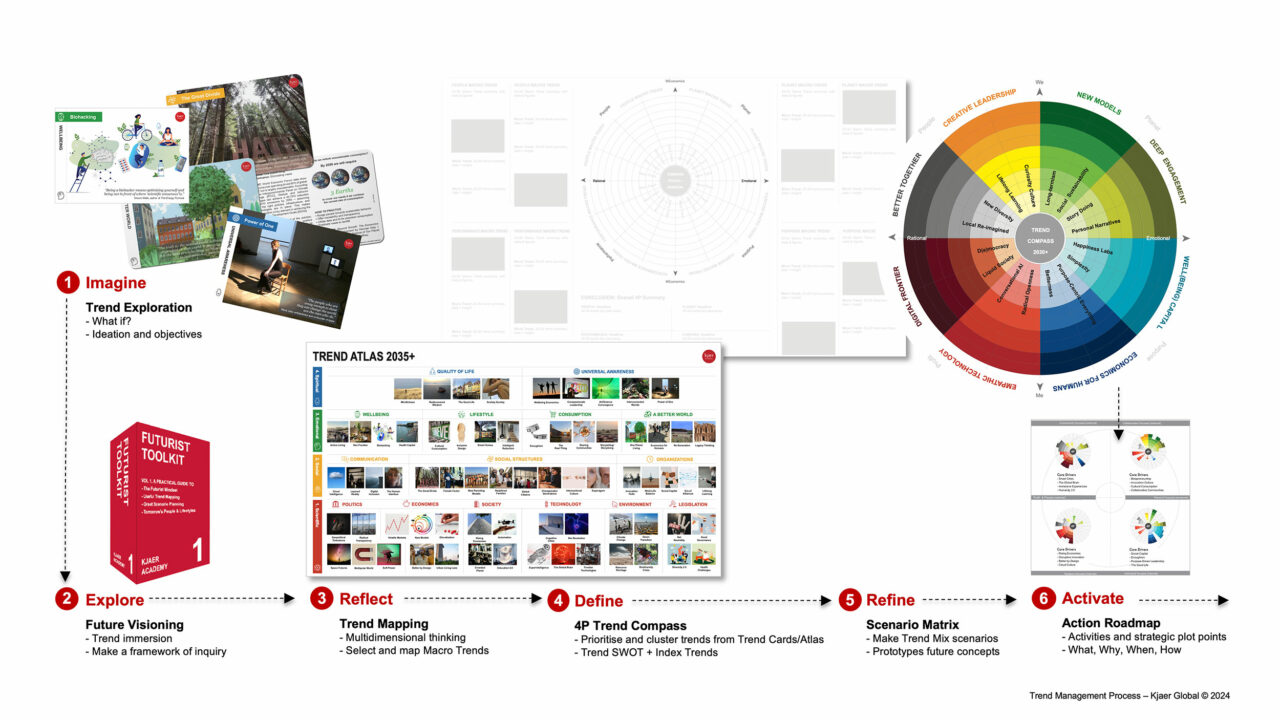 How to use the Trend Cards - Kjaer Academy